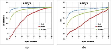 correlation values from pearson s ρ a and kendall s τ b obtained