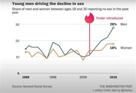 the rise of sexless and single men a third of men aren t having sex