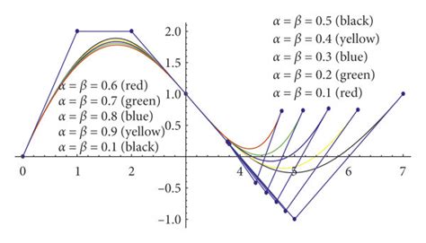 parametric and geometric gt bézier continuity curves of different