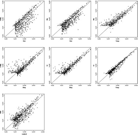 Correlation Scatter Plot Of Gene Hybridization Signal In Microarray