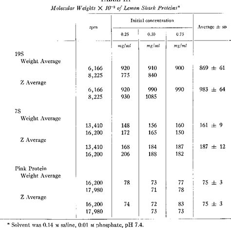 Table Iii From Phylogeny Of Immunoglobulin Structure And Function Semantic Scholar