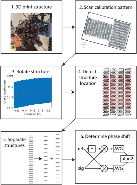 Optical Calibration Steps Step 1 A Calibration Pattern Is Printed Download Scientific Diagram