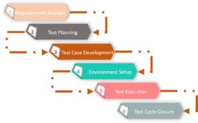 Software Testing Life Cycle Different Stages Of Software Testing Edureka