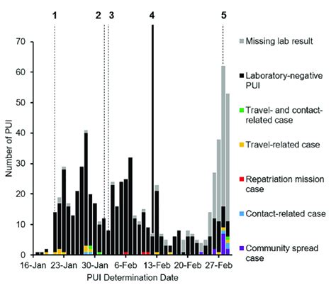 Epidemiologic Curve Of Persons Under Investigation For Covid 19
