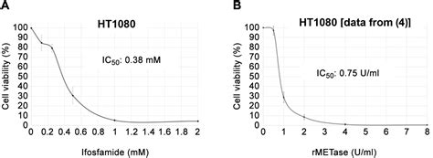 Synergistic Eradication Of Fibrosarcoma With Acquired Ifosfamide Resistance Using Methionine