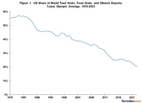 Land Not Exports Is The Us Field Crop Problem Part 1 Us Vs World Jim Sutter