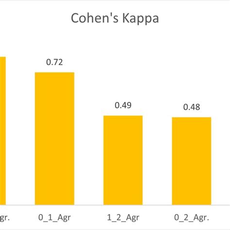 Cohens Kappa For The Inter Annotator Agreement In Experiment 3