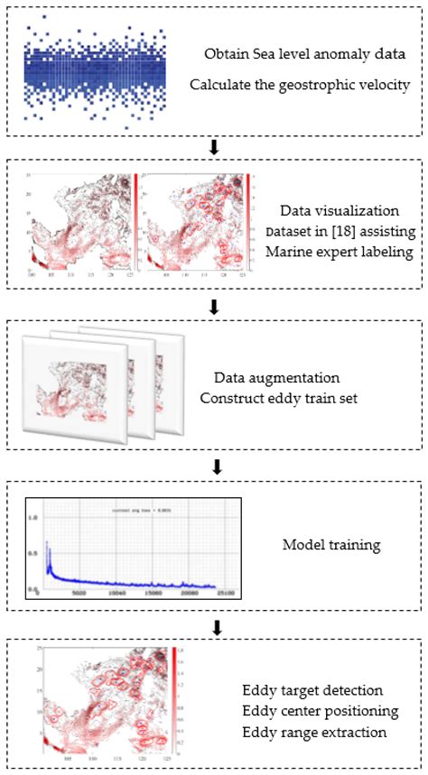 Remote Sensing Free Full Text Oceanic Mesoscale Eddy Detection