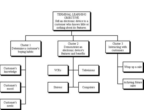 Pin On Adult Learning Theories