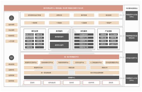 新型智慧城市顶层设计方案 Boardmix模板
