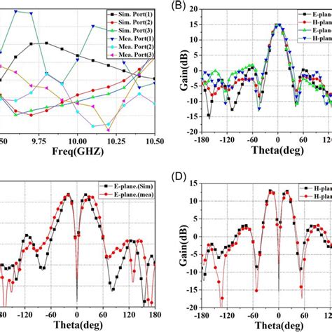 Fabricated Prototype Of The Monopulse Antenna A Sumdifference