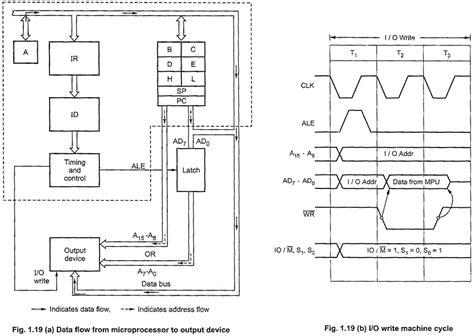 machine cycle in 8085 microprocessor