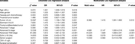 Uni And Multi Variate Analyses Of The Factors Influencing Overall
