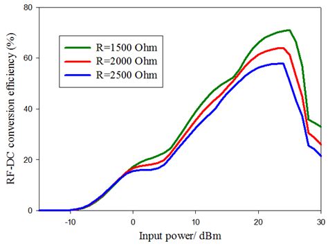 Simulation Result Of Rectifier Efficiency Versus Input Power