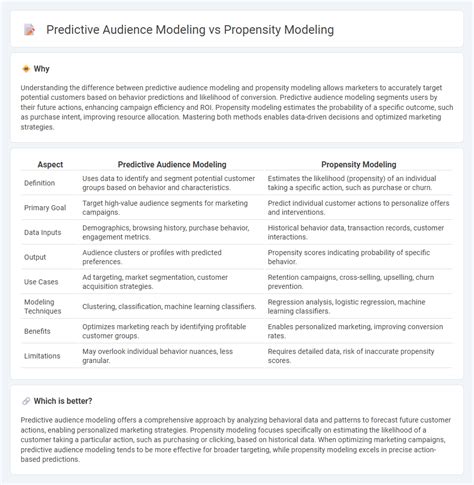 Predictive Audience Modeling Vs Propensity Modeling In Marketing