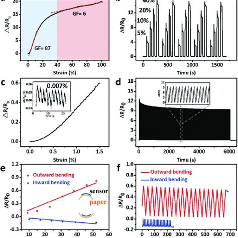 Small Strain Sensing Applications Of The Proposed Strain Sensor A