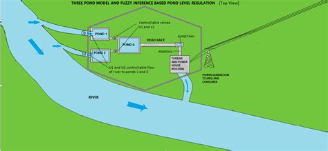 proposed three pond run of river hydropower plant proposed three pond
