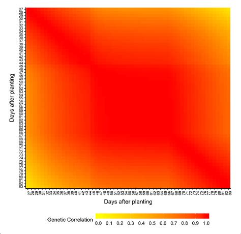 Estimated Genetic Correlation Of Above Ground Biomass Between Days