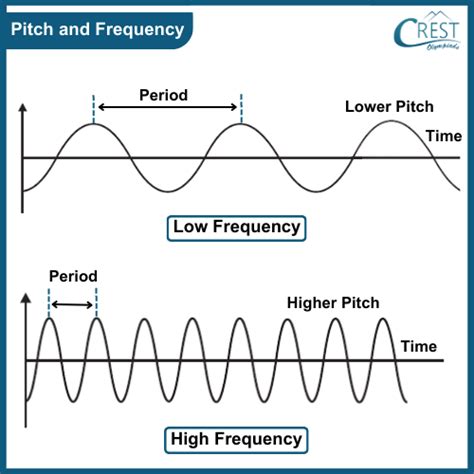 Sound Pitch And Frequency