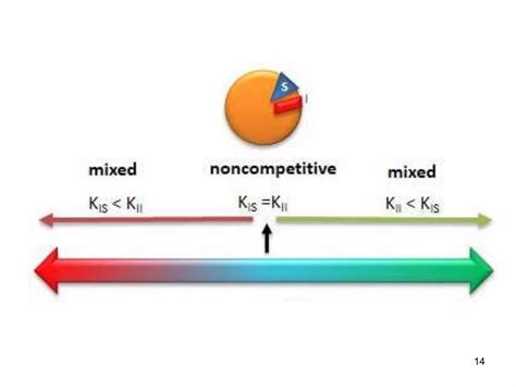 Enzyme Inhibition Ppt