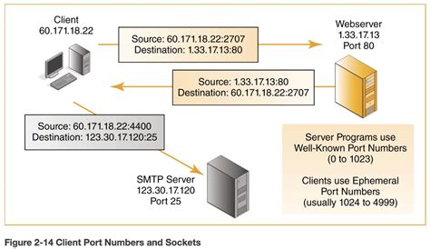 Client Source Destination Source