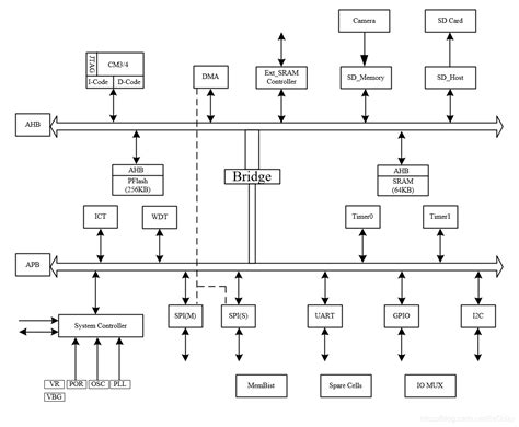 【数字ic验证快速入门】2、通过一个soc项目实例，了解soc的架构，初探数字系统设计流程soc Mem Io Csdn博客