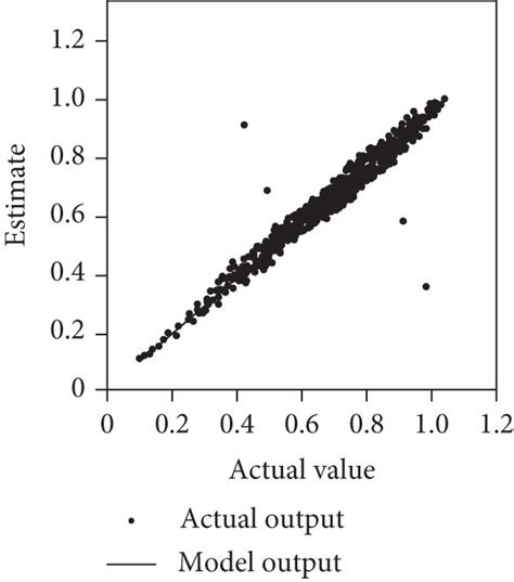 correlation curve between actual output and output of the proposed
