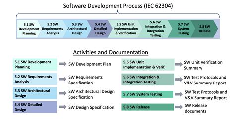 Iec62304 Sw Dev Process And Docs Sunstone Pilot Inc