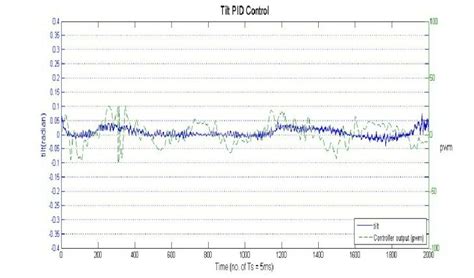 Pid Control Velocity Response Download Scientific Diagram