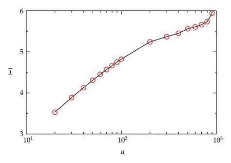 Positive Lyapunov Exponent As Function Of The Control Parameter A A Download Scientific