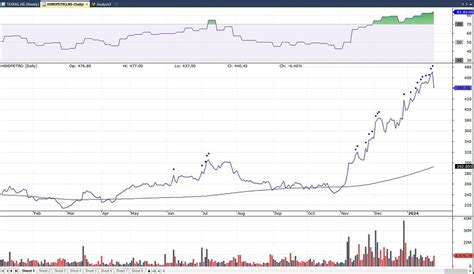 Plotting Weekly Rsi On Daily Chart Afl Programming Amibroker