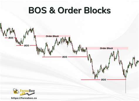 How To Identify High Probability Order Blocks In Trading ForexBee