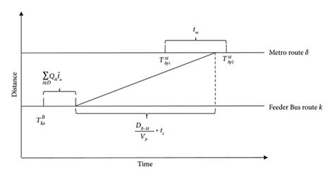Collaborative Optimization Model For The Design And Operation Of Feeder Bus Routes Based On