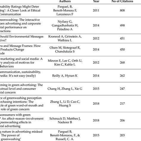 classification of the ten most cited articles download scientific