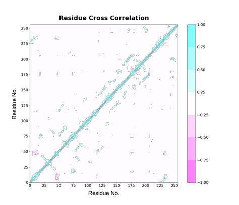 Dynamical Cross Correlation Matrixdccm的绘制 知乎
