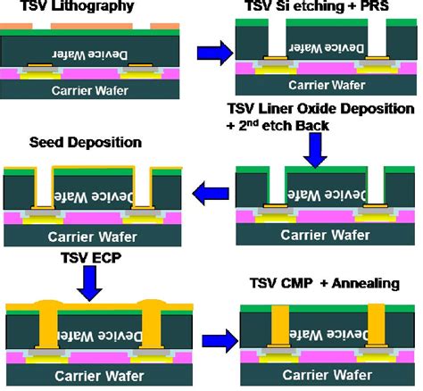Figure 6 From Active Through Silicon Interposer Based 2 5d Ic Design Fabrication Assembly And