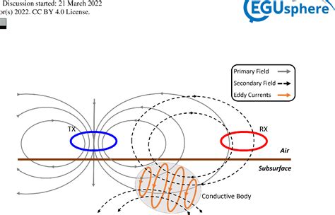 Figure 1 From Developing A Low Cost Frequency Domain Electromagnetic