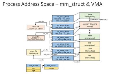 process address space the way to create virtual address page table
