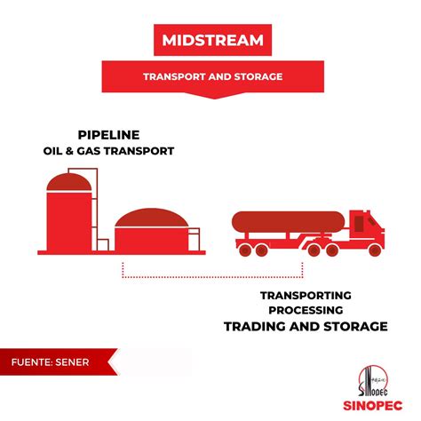 ¿sabes Qué Es El Midstream Es El área Que Lleva A Cabo Las Actividades