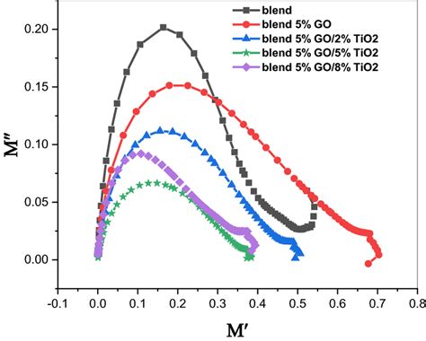 Complex Modulus Plot For Pure Blend And The Blend Go Tio2 Download Scientific Diagram