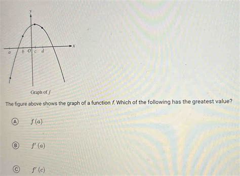 Graph of f The figure above shows the graph of a function f. Which of the following has th [Math]
