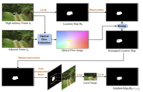 Learning Video Salient Object Detection Progressively From Unlabeled Videos笔记总结sod数据集 Csdn博客