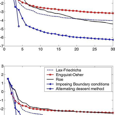 Experiment 1 Log Of The Value Of The Functional Versus The Number Of