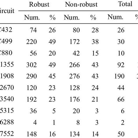 The Influence Of Robust And Non Robust Detection Download Table