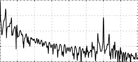 Logarithmic Power Spectrum Of The Retrieved Plaintext With A Wrong