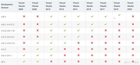 devexpress控件与vs和各个版本的支持情况 快速开发框架的技术博客 51cto博客
