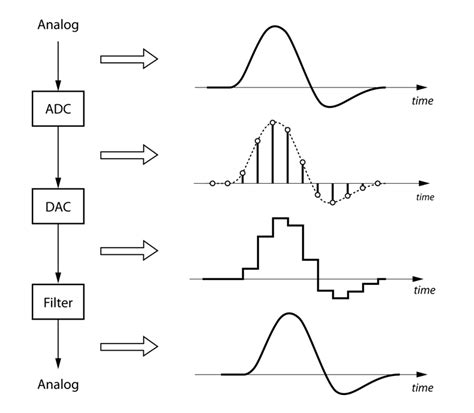 process of digitizing and converting a signal with an infinite