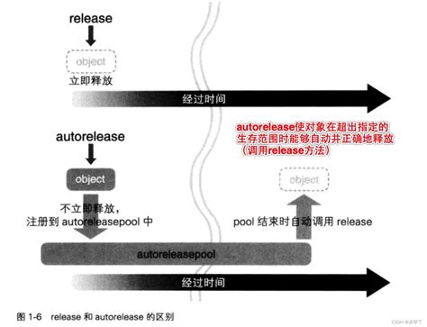 《objective c高级编程》自动引用计数 阅读笔记 item1（内存管理 引用计数） csdn博客