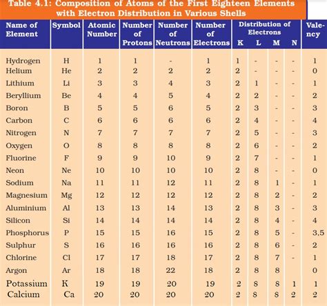 How To Memorize The Periodic Table Till 20 Geniustudent Class 9