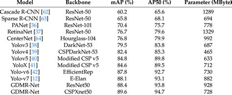 Comparative Detection Results Of Different Models Download Scientific Diagram